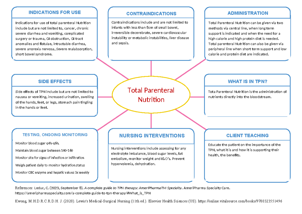 TPN-Concept-Map-Template-1 - INDICATIONS FOR USE CONTRAINDICATIONS ...