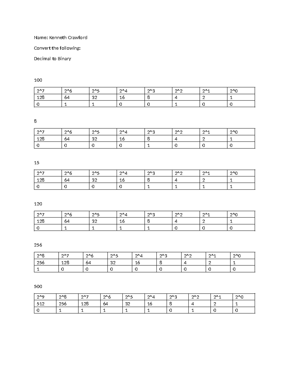 Conversion - Name: Kenneth Crawford Convert the following: 2^7 2^6 2^5 ...