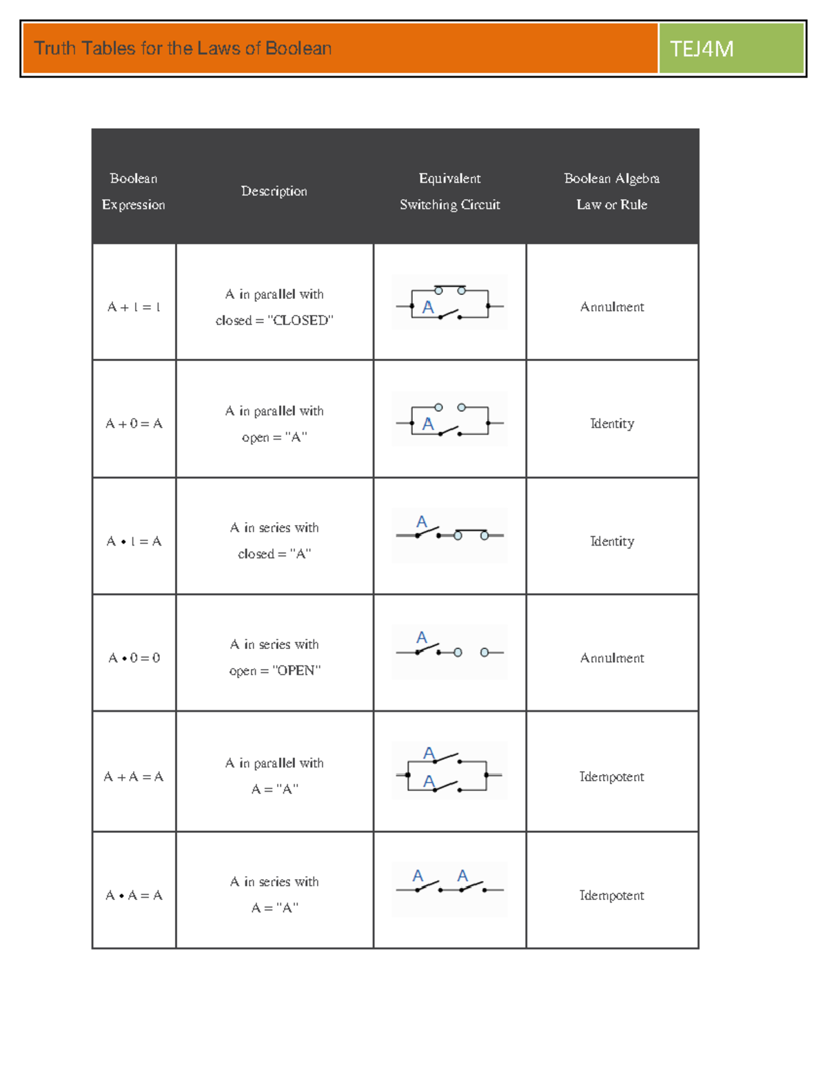 Boolean Algebra Summary - Truth Tables for the Laws of Boolean TEJ4M ...