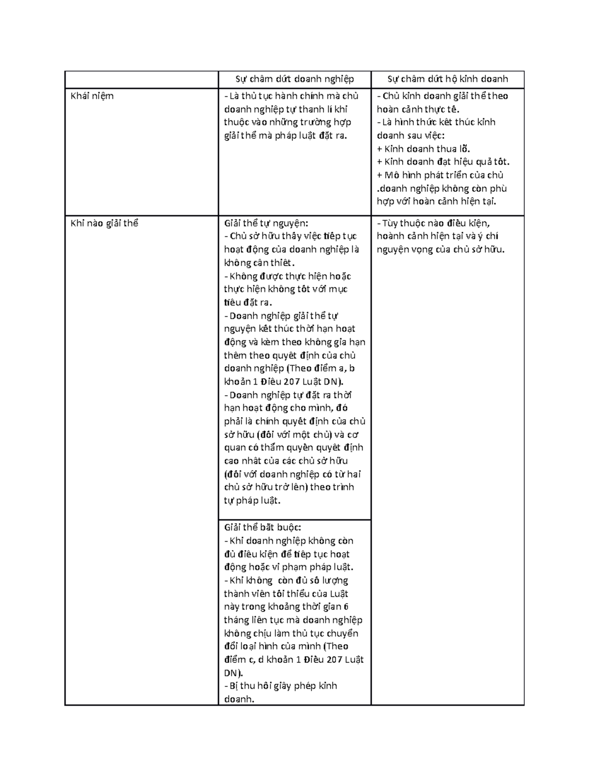 Sự chấm dứt doanh nghiệp - S ự chấấm d ứt doanh nghi p ệ S ự chấấm d ứt h ộkinh doanh Khái ni mệ ...