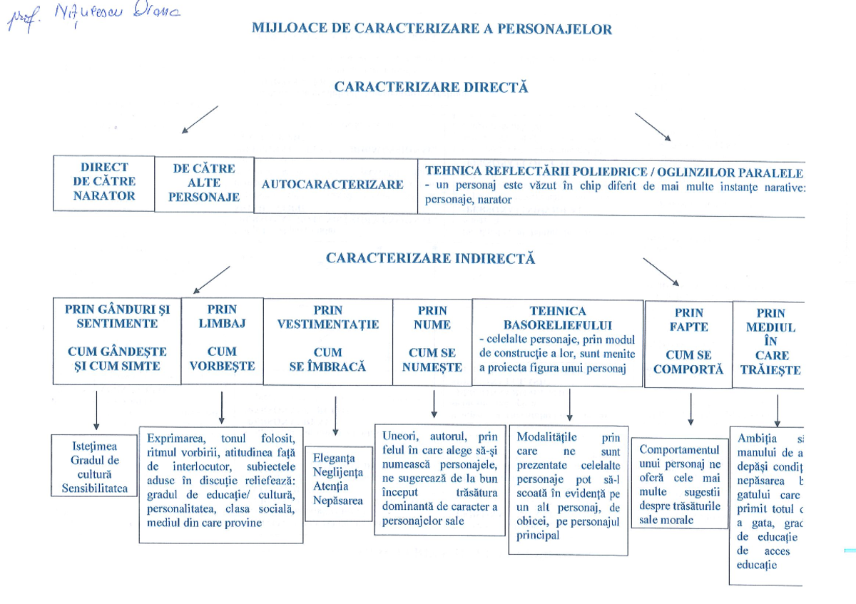 Mijloace de caracterizare a personajelor - limba engleza - Studocu