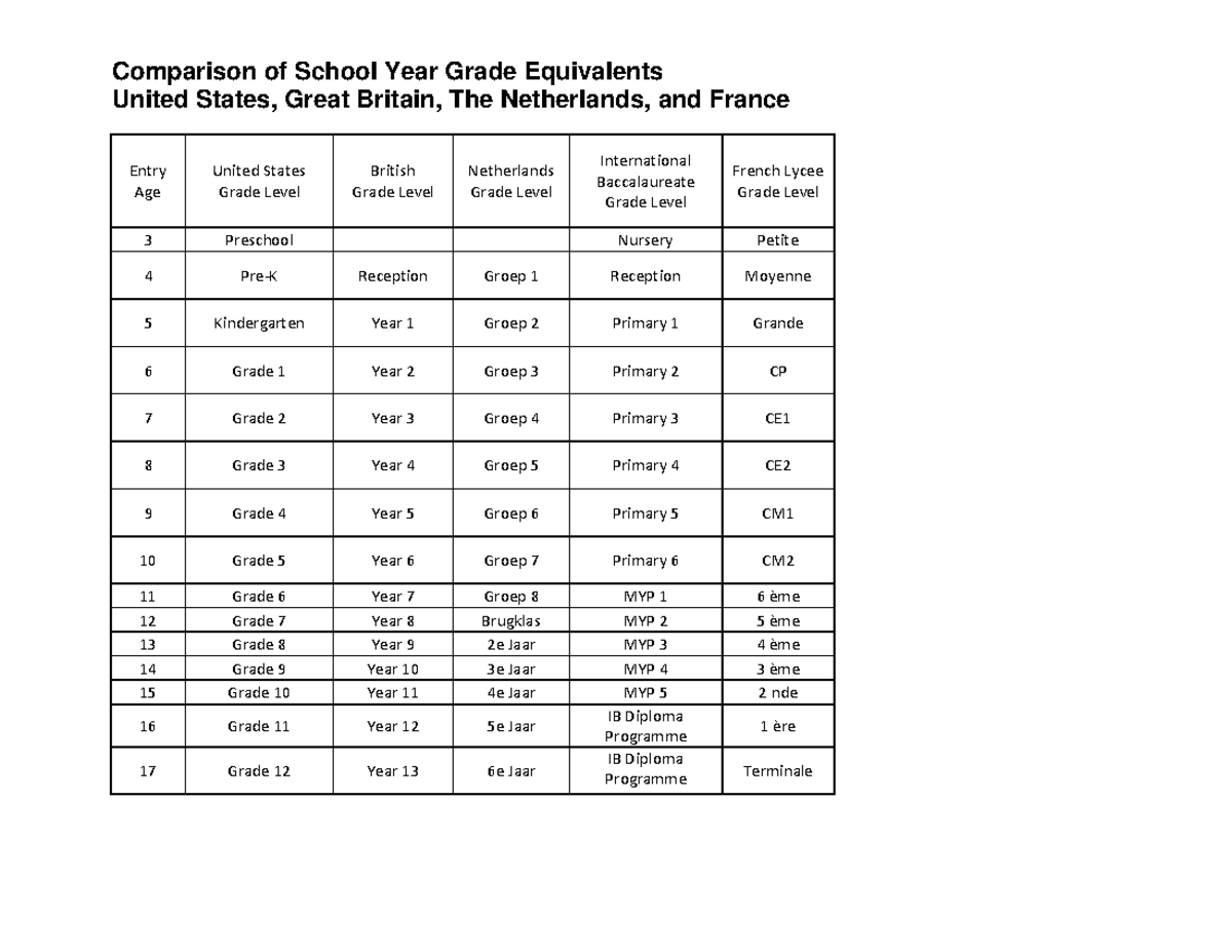 Comparison School Systems Grade Equivalents - Comparison of School Year ...