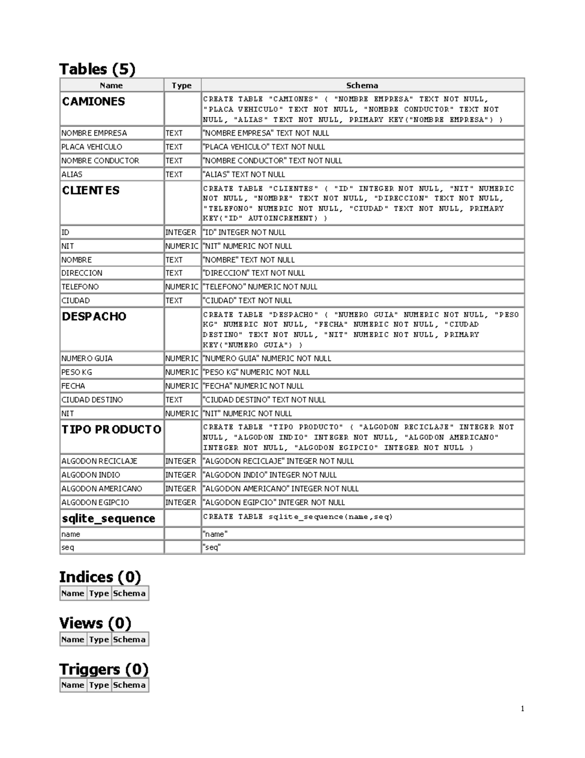 SQLite FORO3 - Tables (5) Name Type Schema CAMIONES CREATE TABLE ...