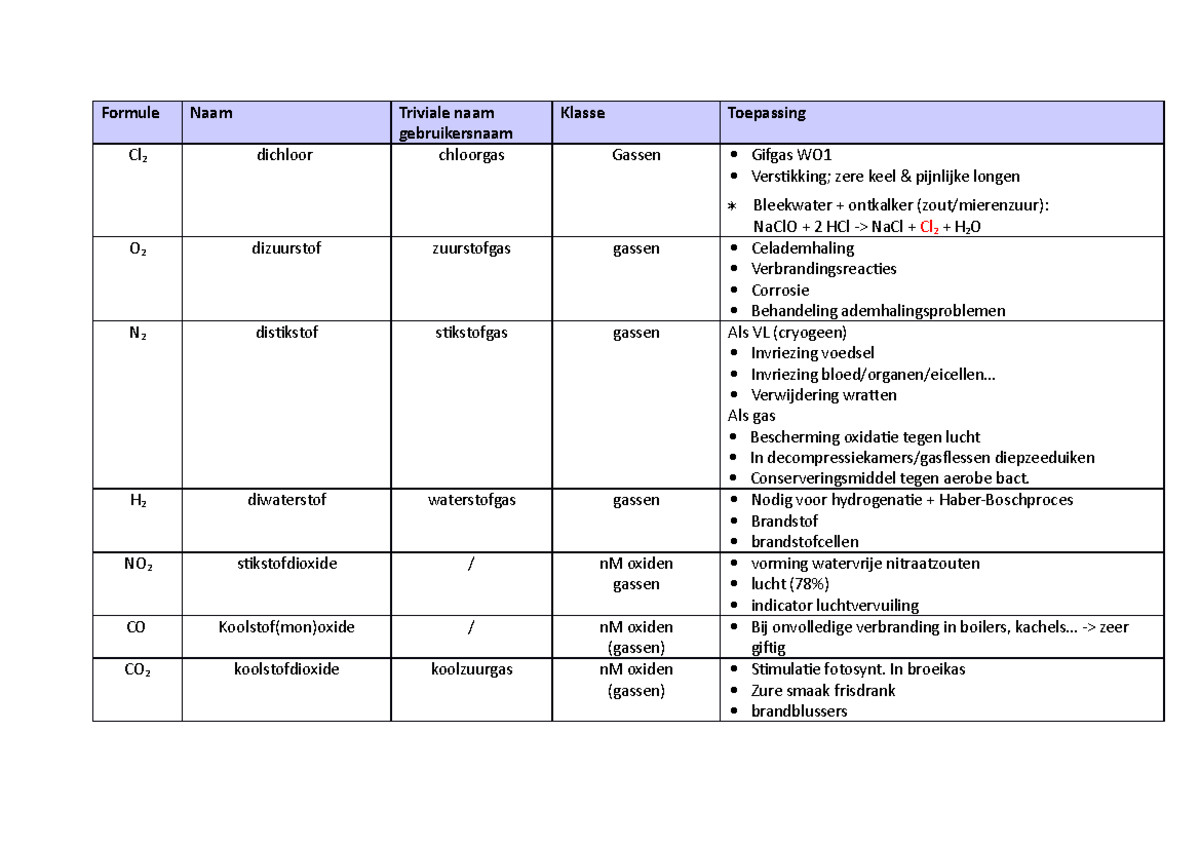 Toepassingen - Formule Naam Triviale naam gebruikersnaam Klasse ...
