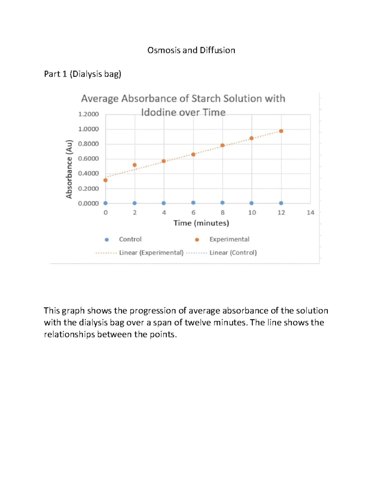 Osmosis and diffusion - Osmosis and Diffusion Part 1 (Dialysis bag) This graph shows the ...