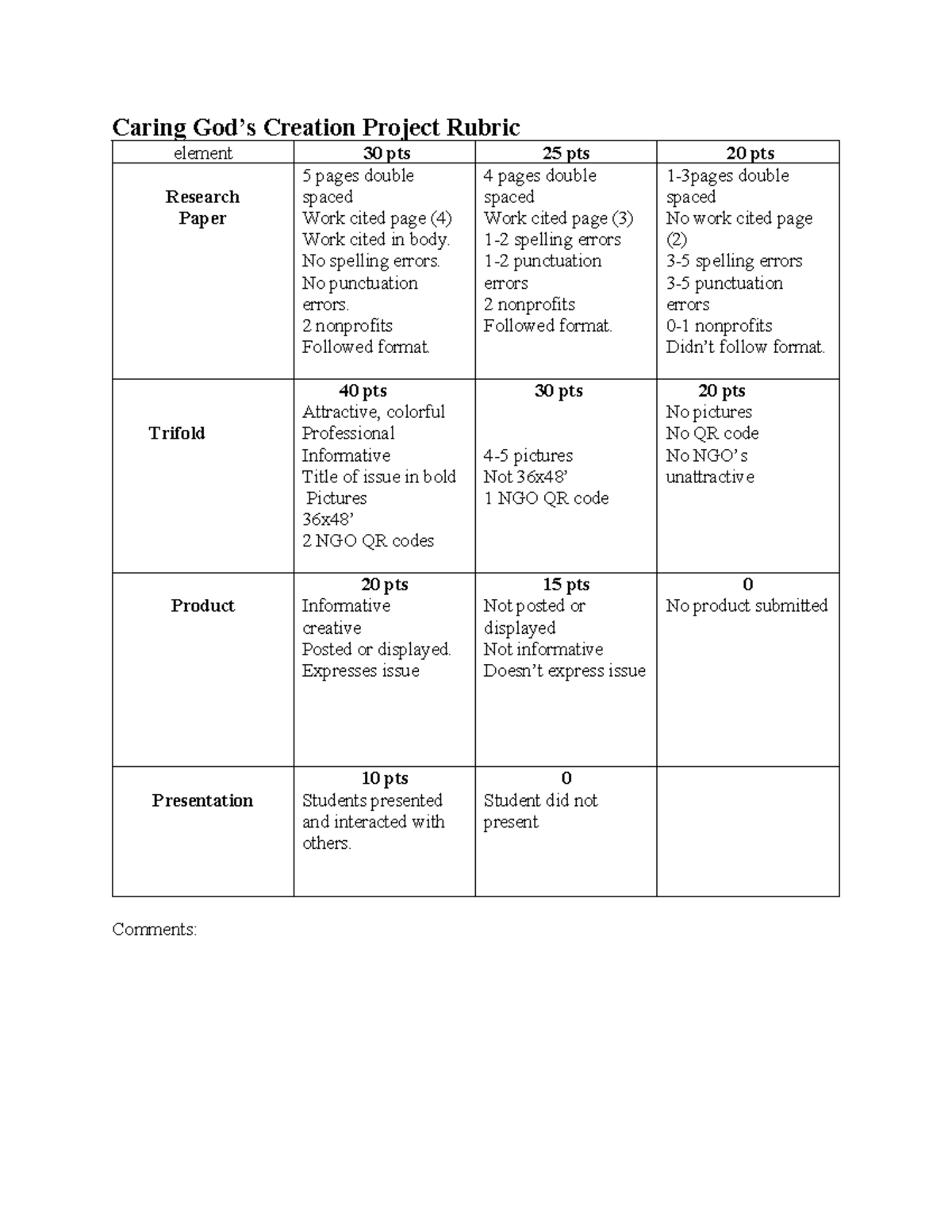 Caring For God's Creation Rubric - Caring God’s Creation Project Rubric ...