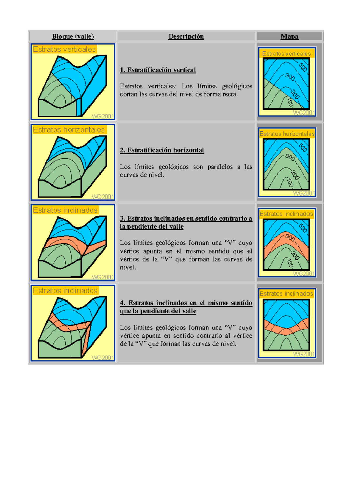 Regla-V-en valles - Bloque (valle) Descripción Mapa 1. Estratificación ...