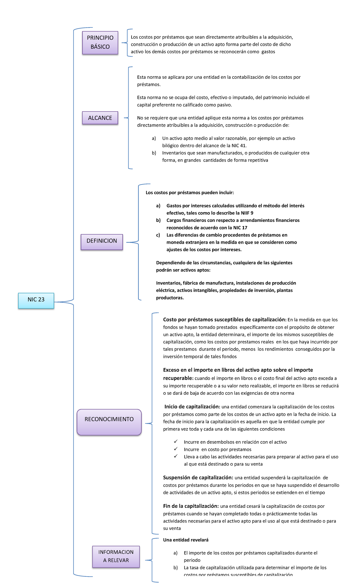 NIC 23 Cuadro Cuadro Sinoptico - NIC 23 PRINCIPIO BÁSICO Los costos por ...