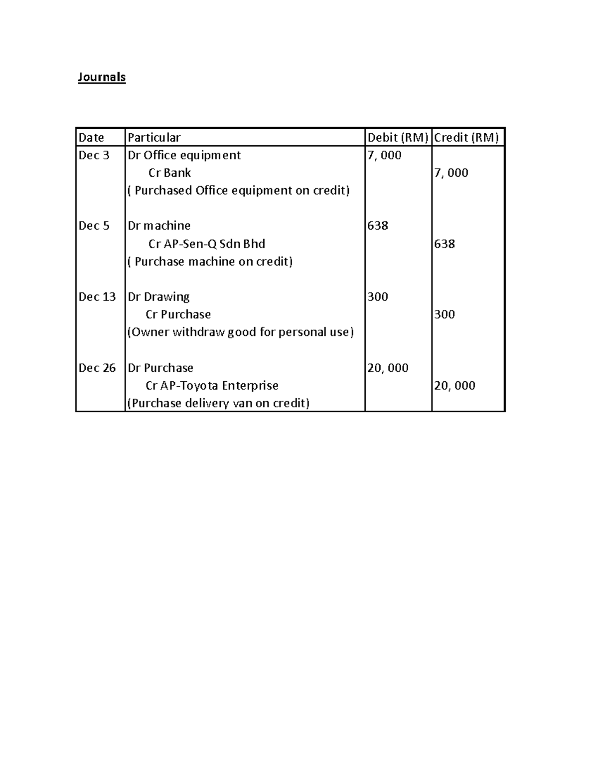 Journal Entry Summaries - Journals Date Debit (RM) Credit (RM) Dec 3 7 ...
