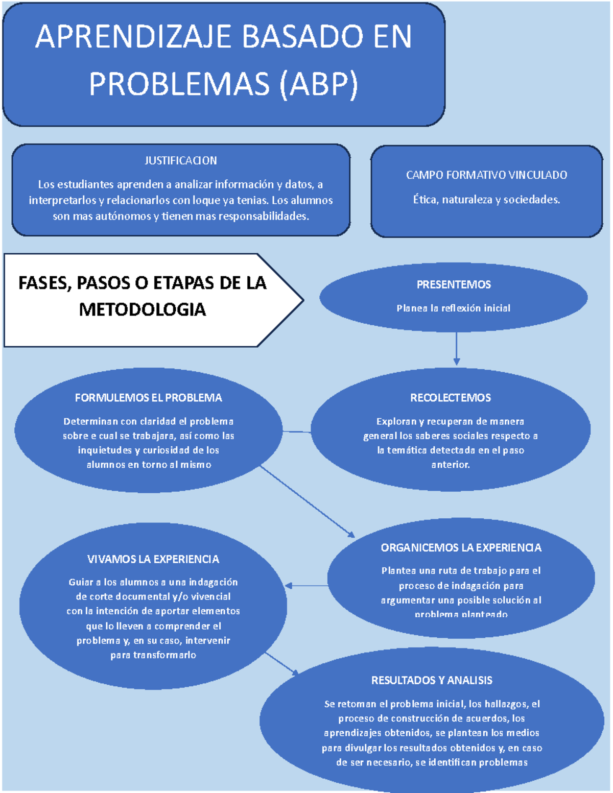 Infografia 3 - apuntes - APRENDIZAJE BASADO EN PROBLEMAS (ABP) FASES ...