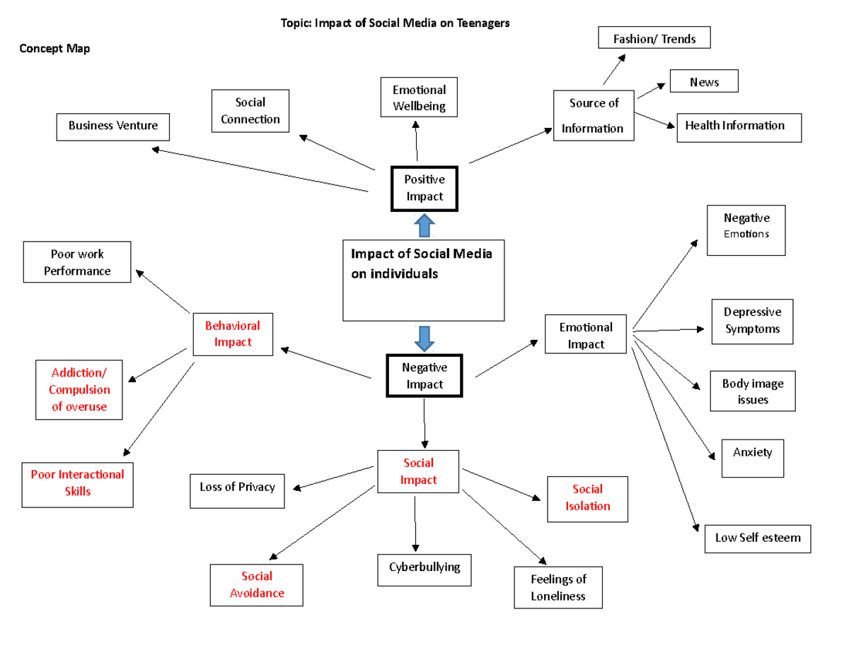 Week 2concept map - Lectures notes are listed. - Topic: Impact of ...