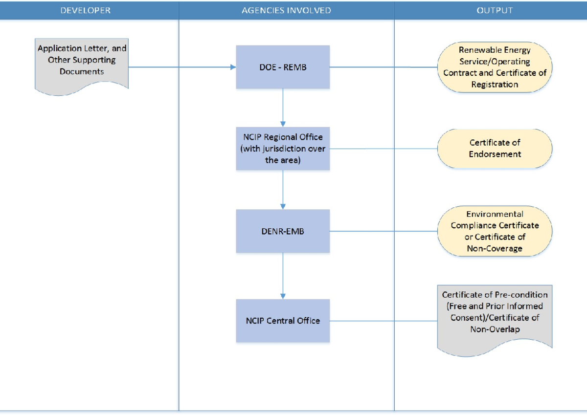 NCIP - Summary BS in Office Administration - Studocu