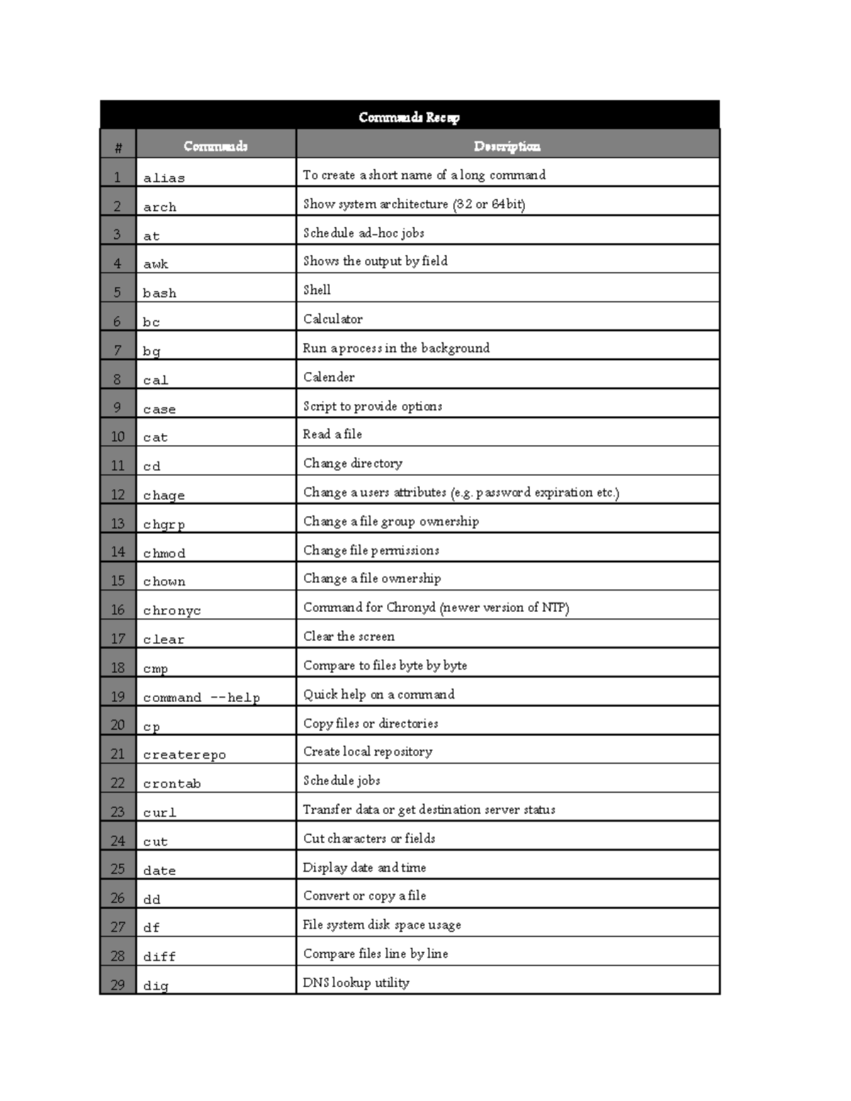 Commands Recap Linuc Command Recap Commands Recap Commands Description 1 Alias To Create A