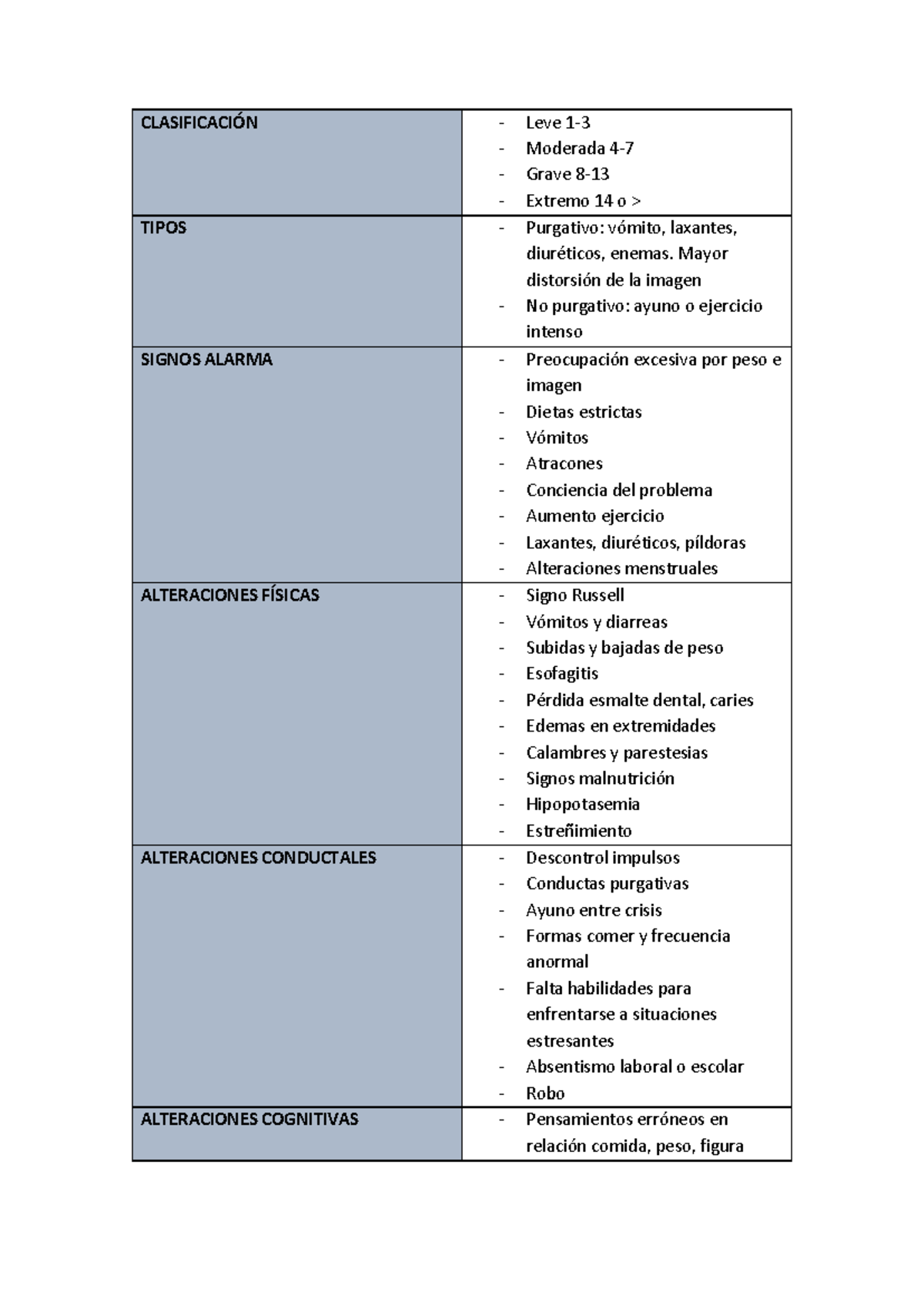 Bulimia T5 Psico - CLASIFICACIÓN - Leve 1- 3 - Moderada 4- 7 - Grave 8- 13 - Extremo 14 o ...