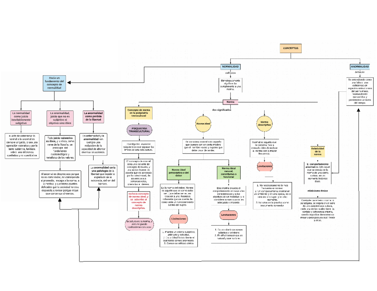 Mapa normalidad-anormalidad - Psicopatología Adulto I - Studocu