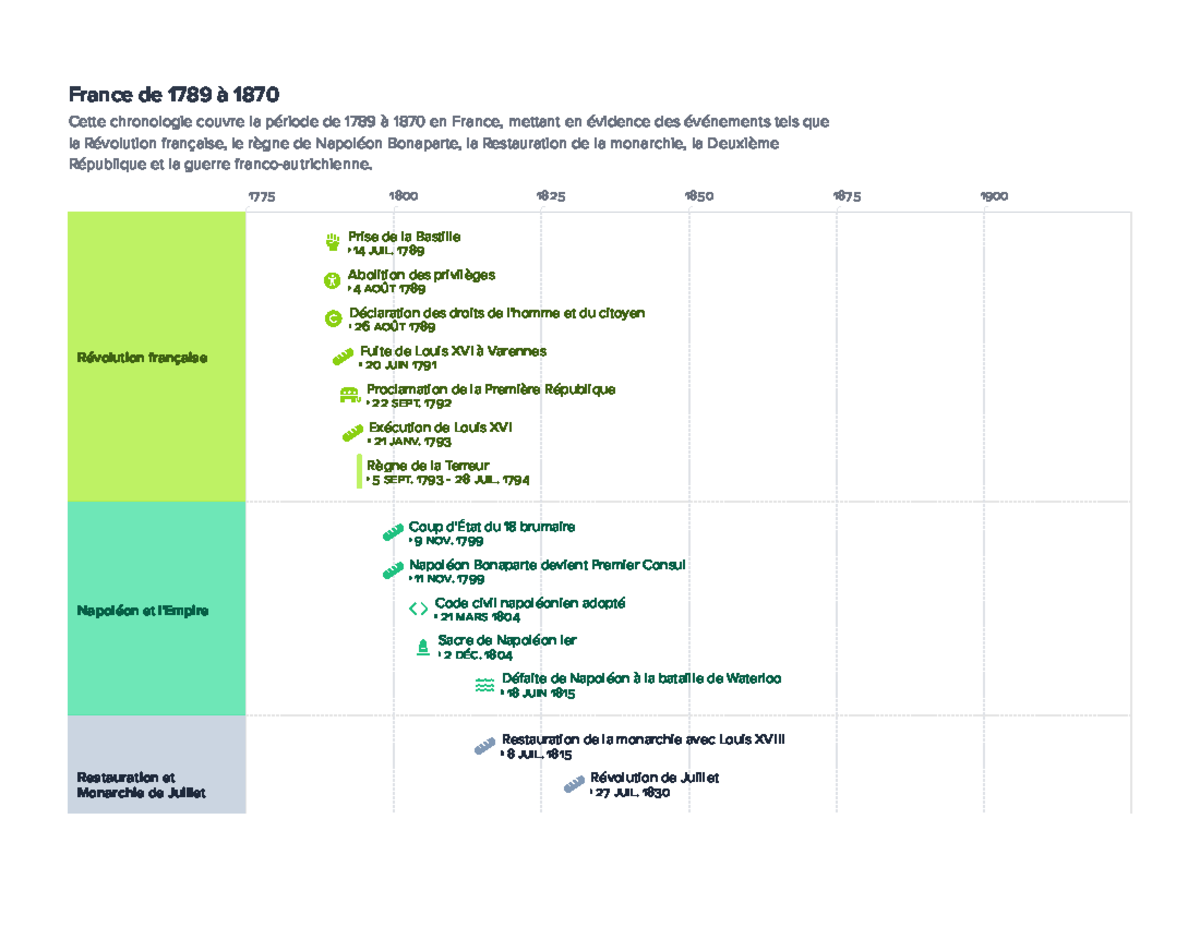 France de 1789 a 1870 - Frise chronologique - France de 1789 à 1870 ...