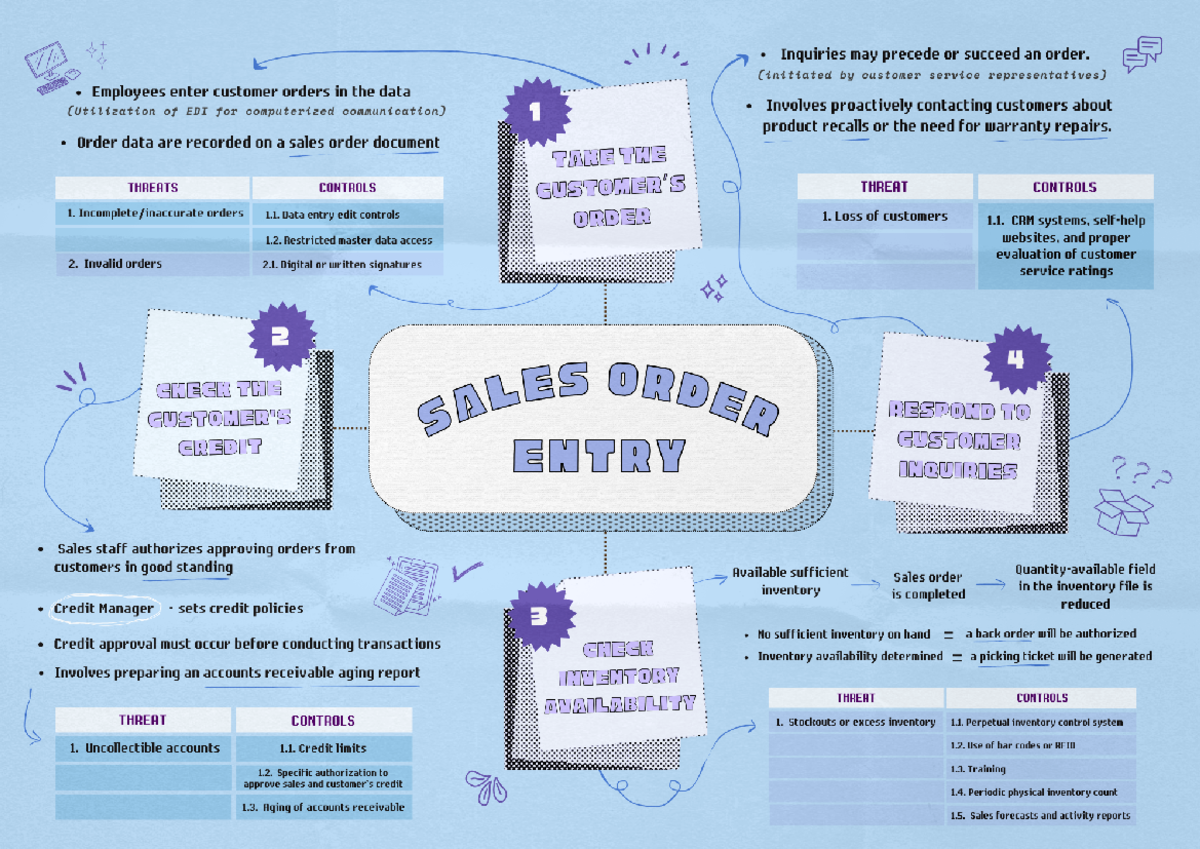 Sales Order Entry MIND MAP - Inquiries may precede or succeed an order ...
