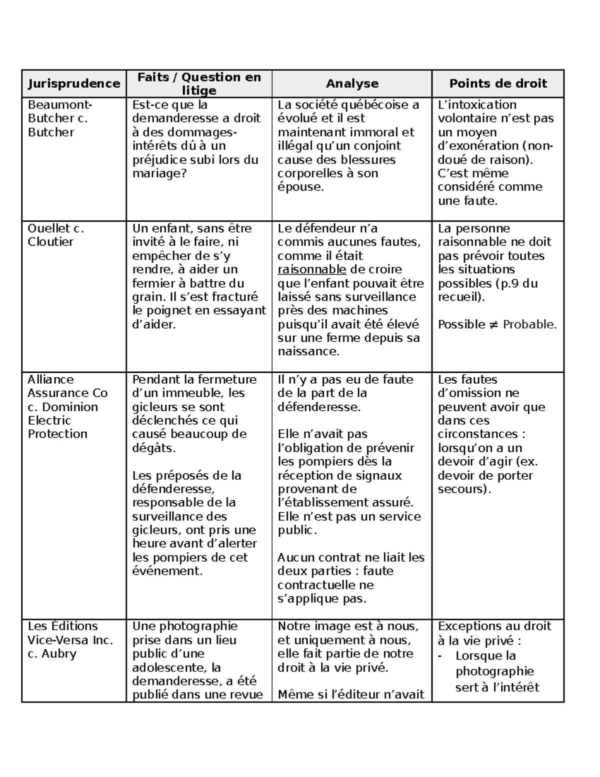 DRT205 - Tableau de jurisprudence - Jurisprudence Faits / Question en ...