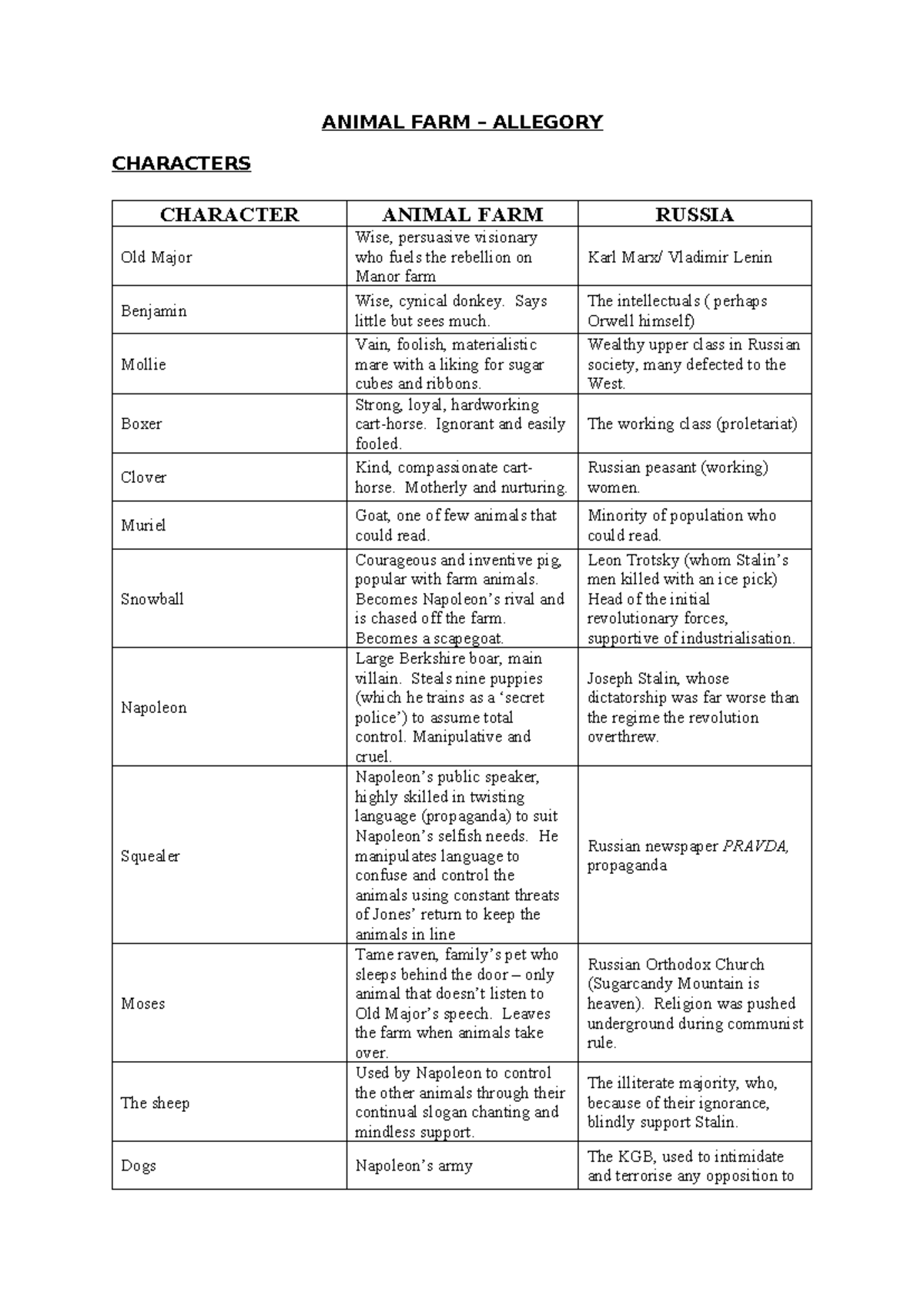 Allegory - ANIMAL FARM – ALLEGORY CHARACTERS CHARACTER ANIMAL FARM ...