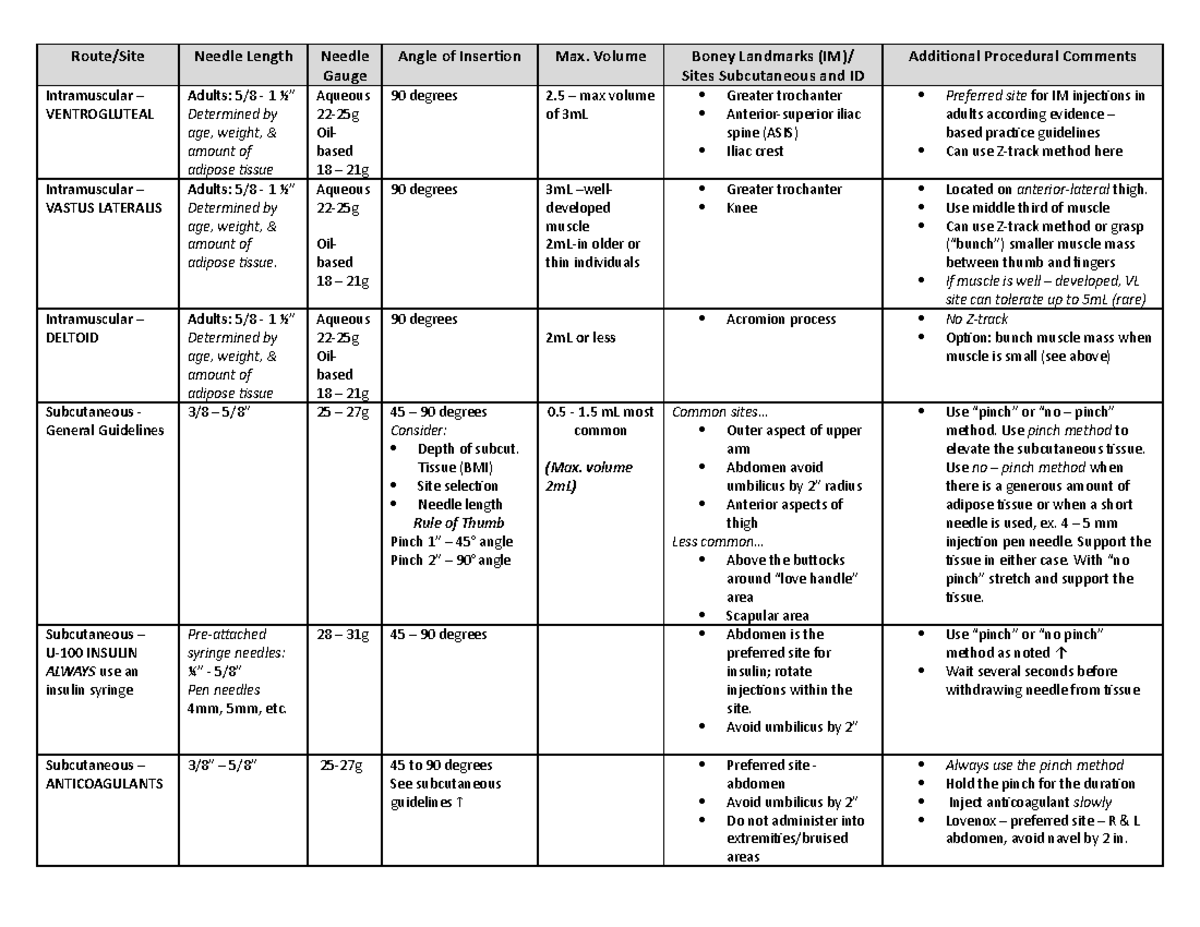 Quick Reference Injection Table 2022(1) - Route/Site Needle Length ...