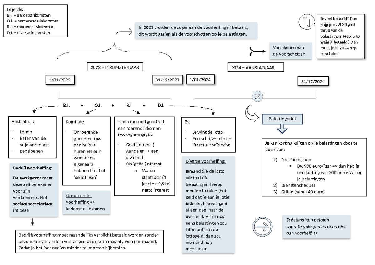 Loonberekening schema - B. + O. + R. + D. 2023 = INKOMSTENJAAR 2024 ...