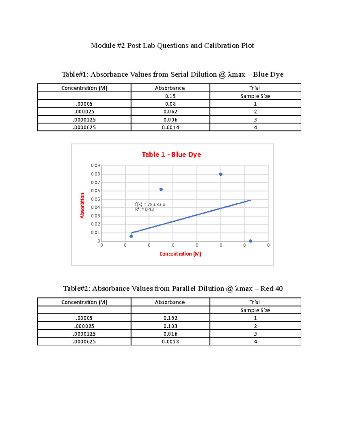 Module 2 Post Lab Questions and Calibration Plot - 00005 0 1 .000025 0 2 .0000125 0 3 .0000625 0 ...