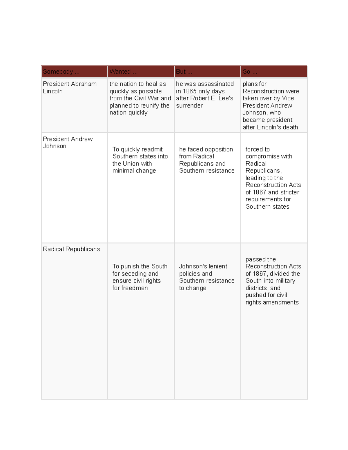 Adsfa - help - Somebody ... Wanted ... But ... So ... President Abraham ...