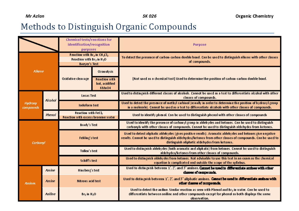 Chemical tests - Methods To Distinguish Organic Compounds - Mr Azlan SK ...