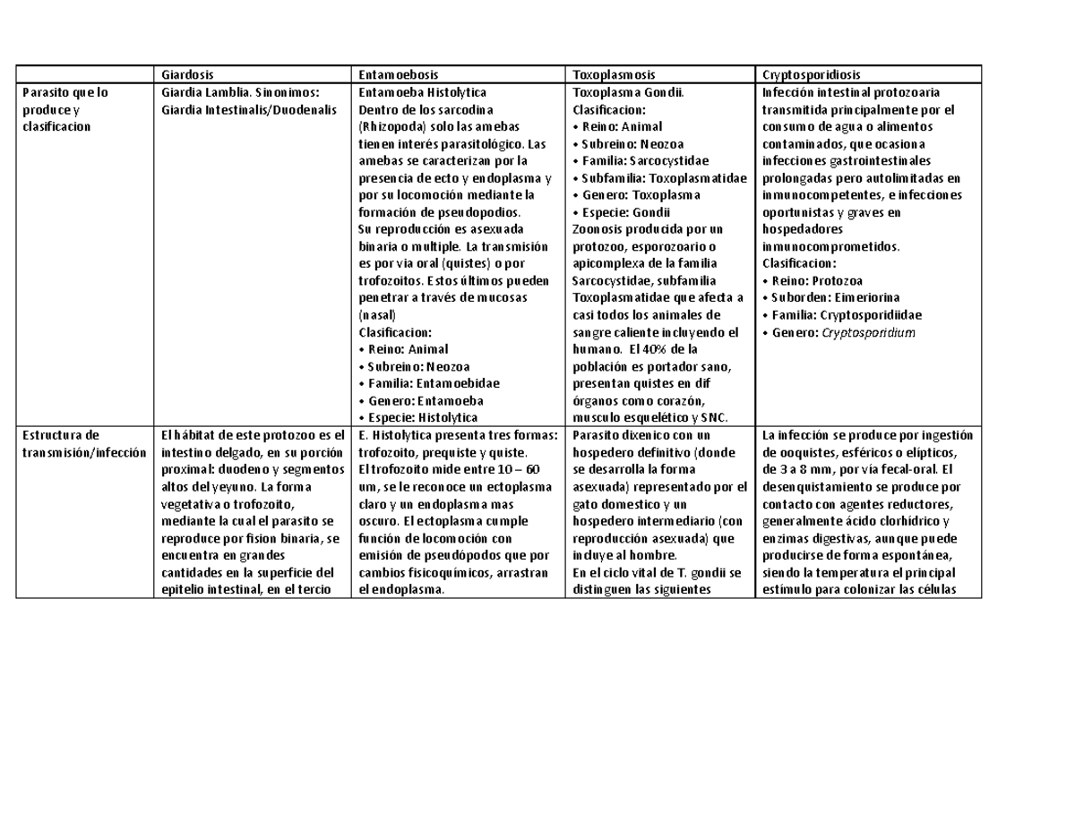 Parasitos cuadro - Warning: TT: undefined function: 32 Giardosis Entamoebosis Toxoplasmosis ...