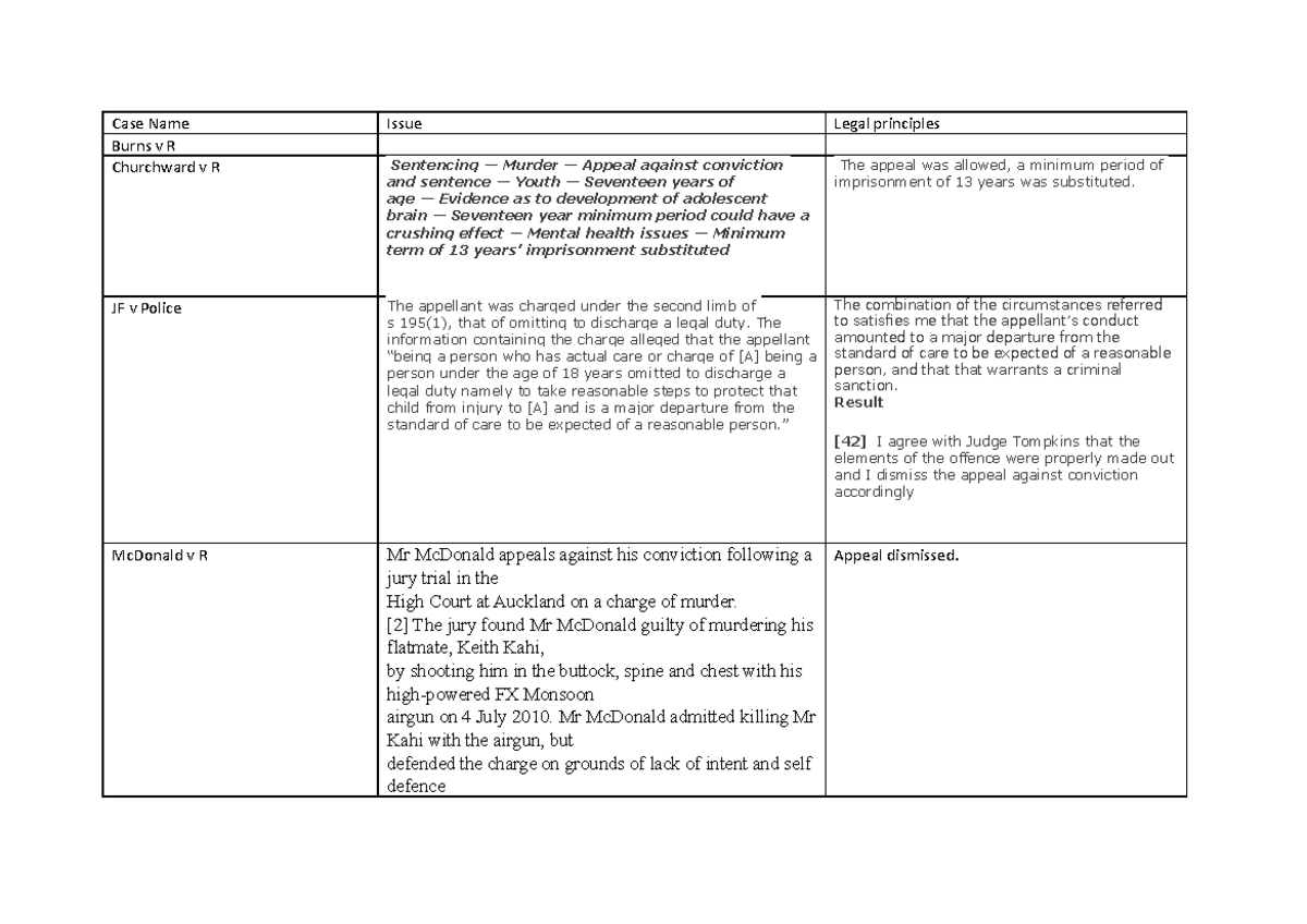 Summary of Essential Relevant Homicide Cases with Decisions - Case Name ...