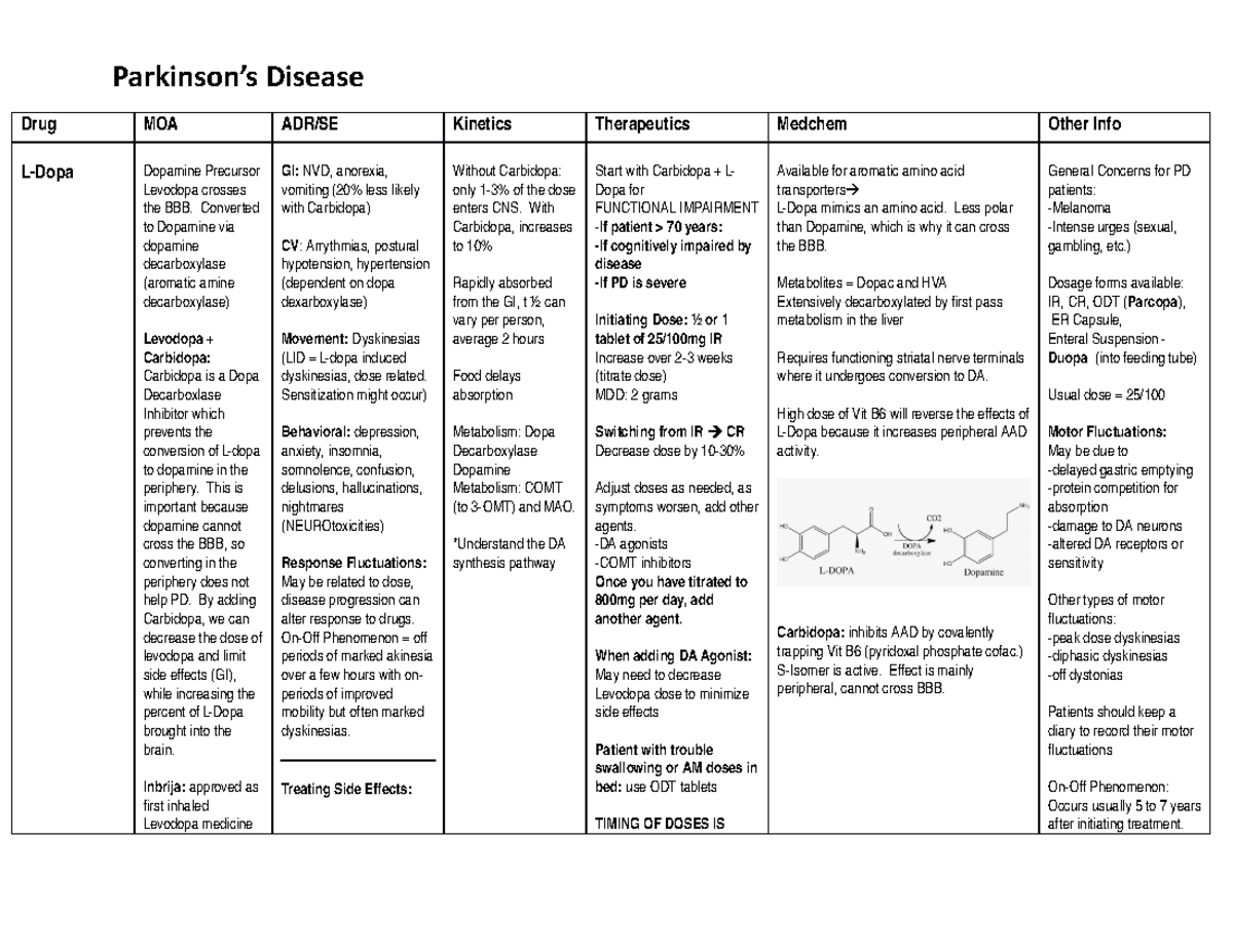 PDnotes - A comprehensive chart outlining the Pharmacology, Medchem ...