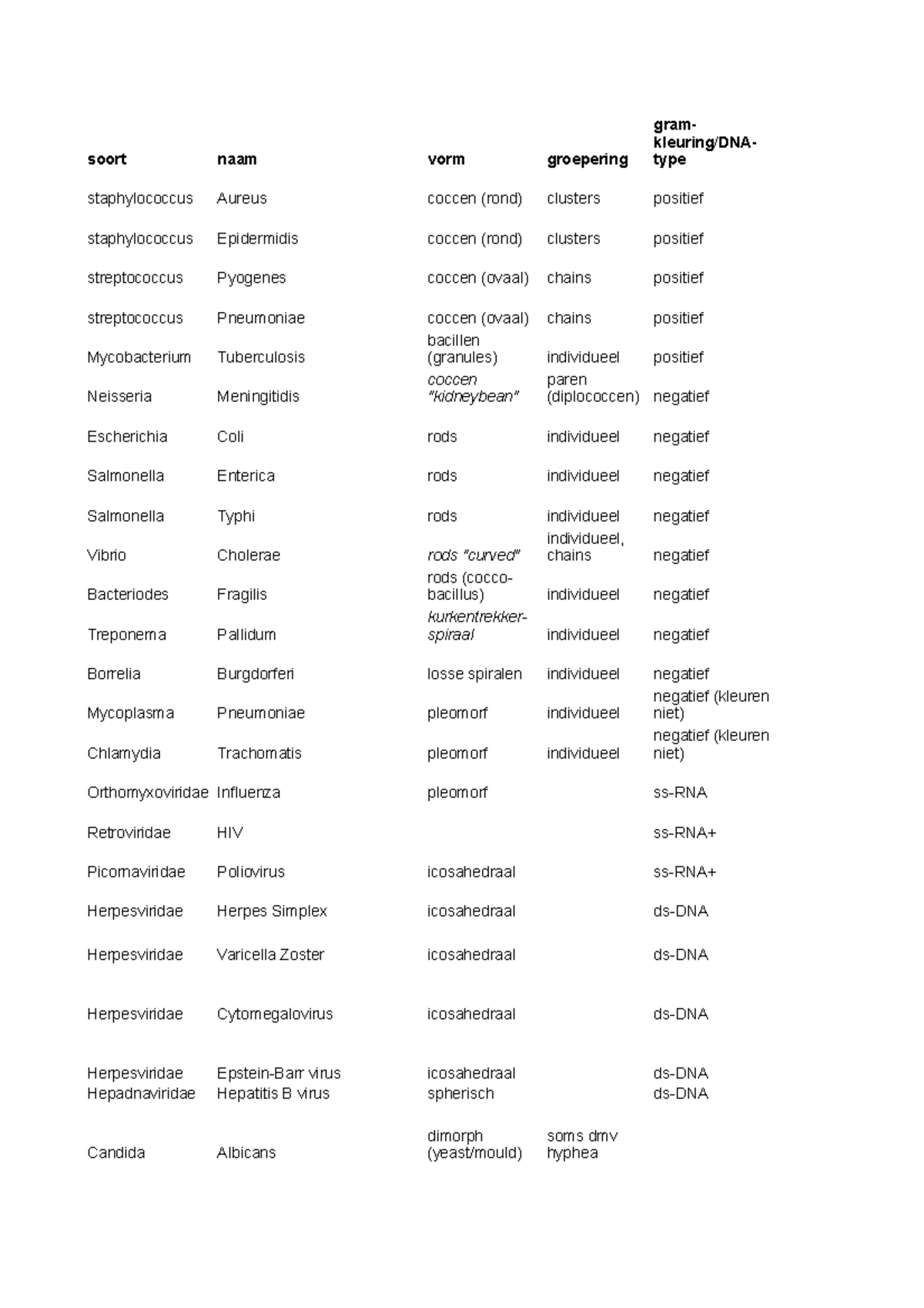 Tabel essential micro-organisms - soort naam vorm groepering ...