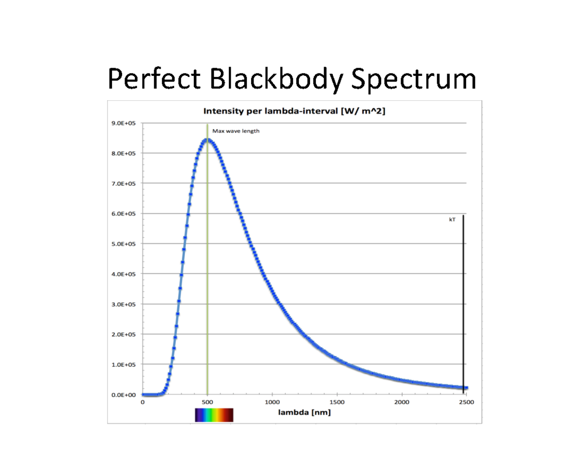 Quantum Mechanics And Light - PHYS 313 - Perfect Blackbody Spectrum ...