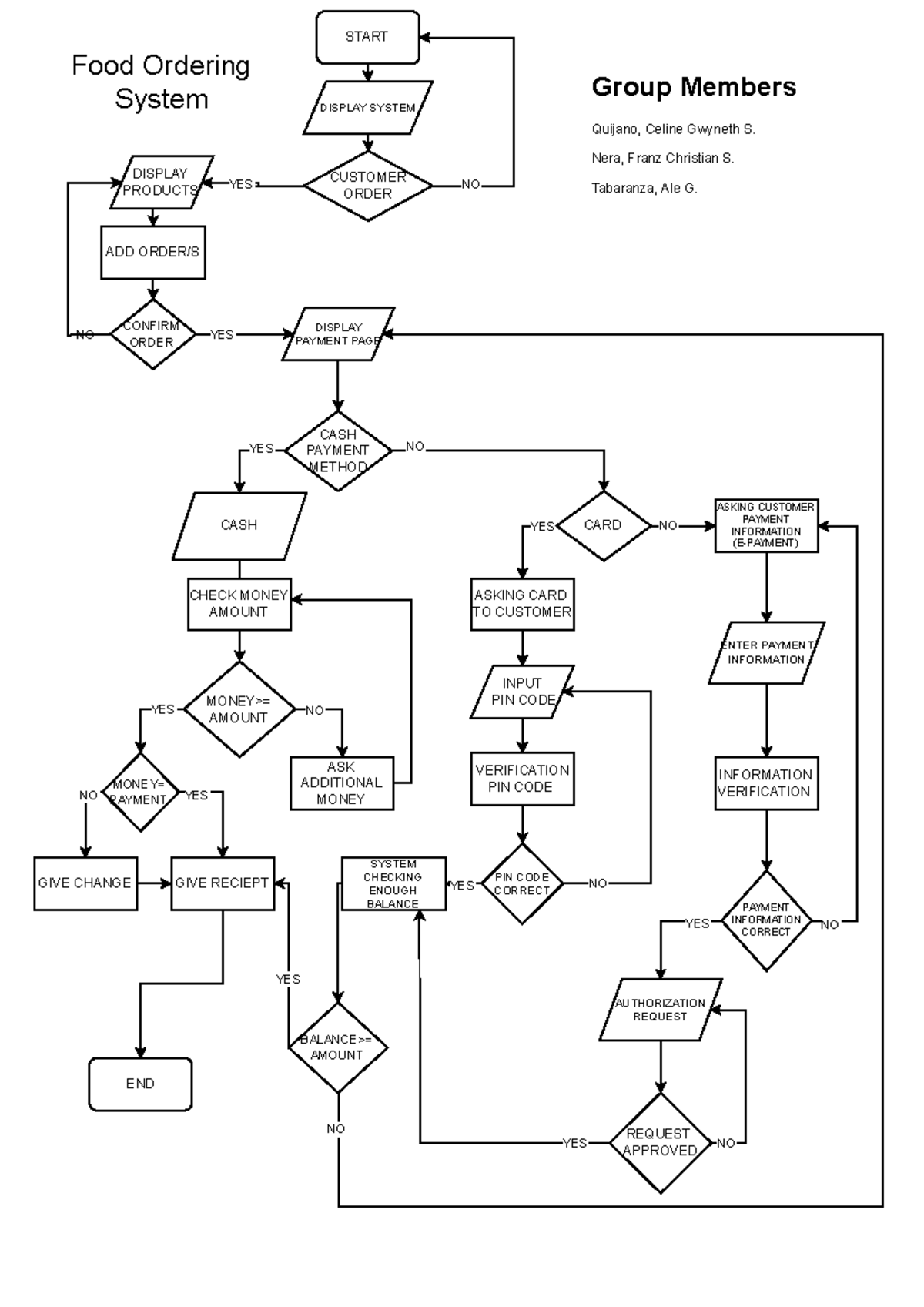Fos - notes - START DISPLAY SYSTEM CUSTOMER ORDER YESyes NO DISPLAY ...