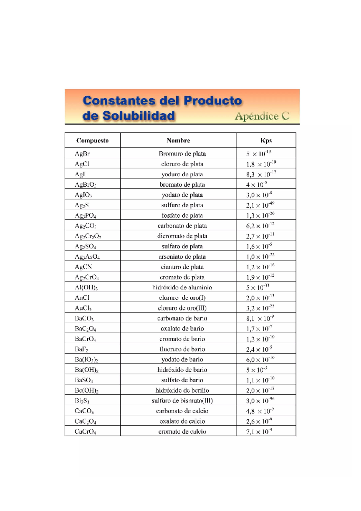 Tablas Kps - informe de laboratorio - Constantes del Producto de ...