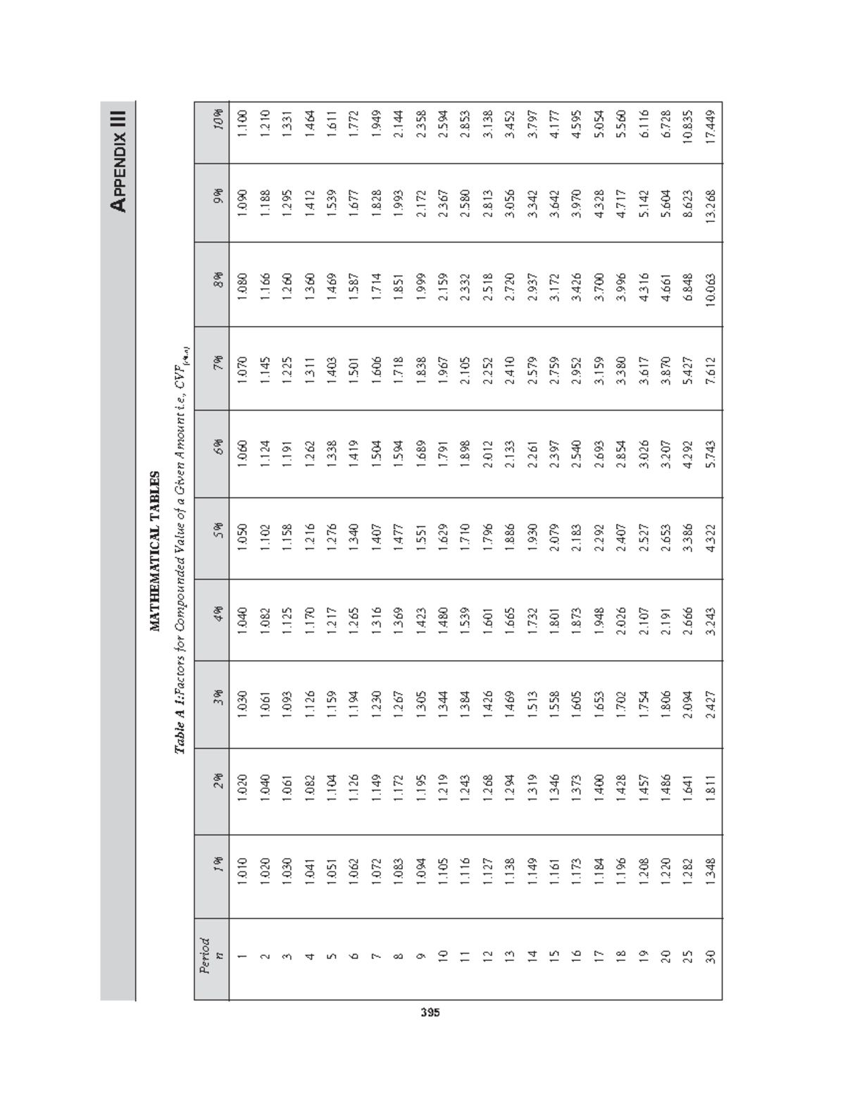 Important PVAF CVAF PVF CVF - e ixhs 2sss MATHEMATICAL TABLES Table A 1 ...
