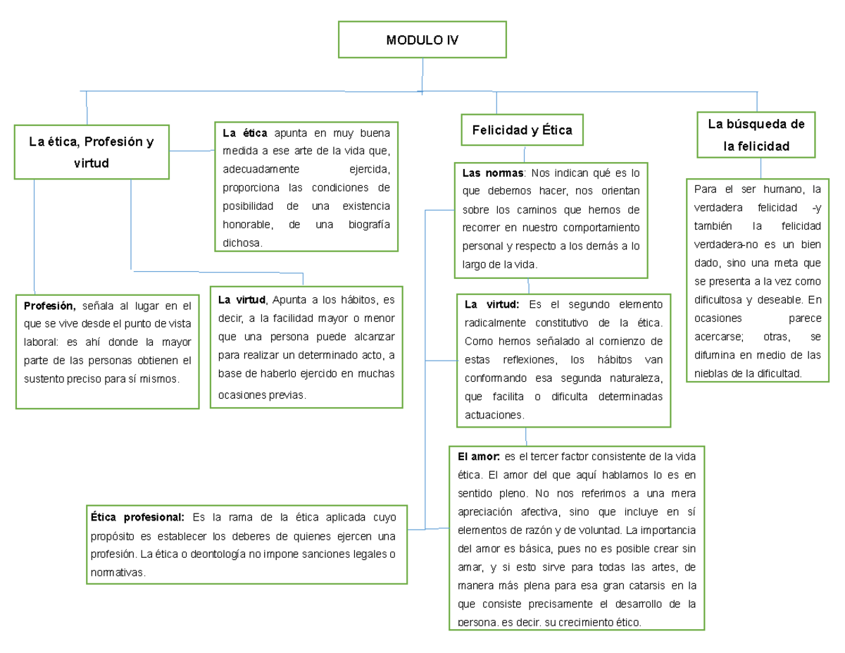 Mapas Conceptuales - MODULO IV Ética profesional: Es la rama de la ética aplicada cuyo propósito ...