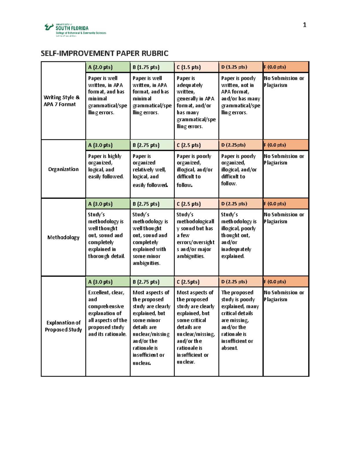 Sow3802 Self-Improvement Paper Rubric-1 - 1 SELF-IMPROVEMENT PAPER ...