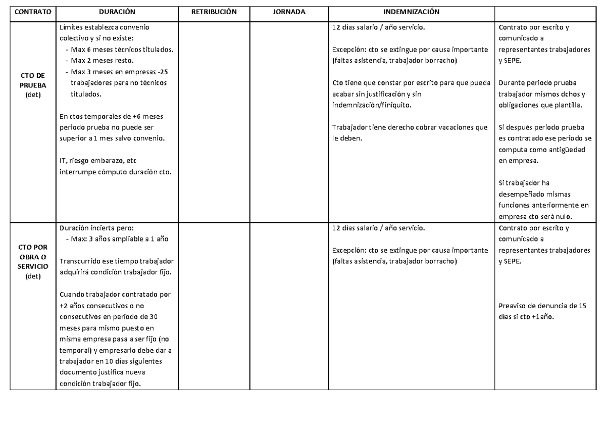 TABLAS CONTRATOS DERECHO LABORAL - CONTRATO DURACIÓN CTO DE PRUEBA (det ...