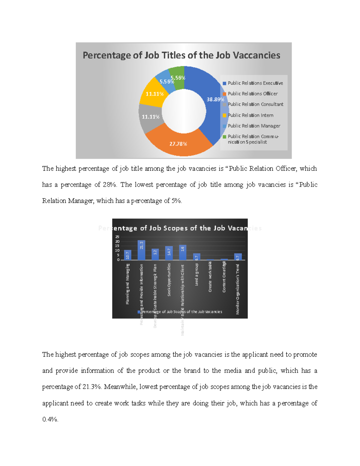 The highest percentage of job title among the job vacancies is - The ...