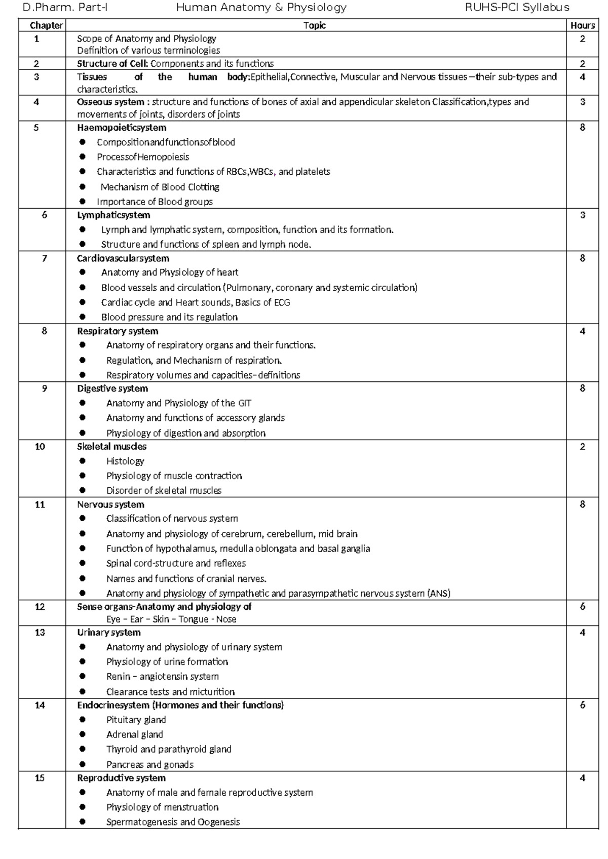 HAP Syllabus - D. Part-I Human Anatomy & Physiology RUHS-PCI Syllabus ...