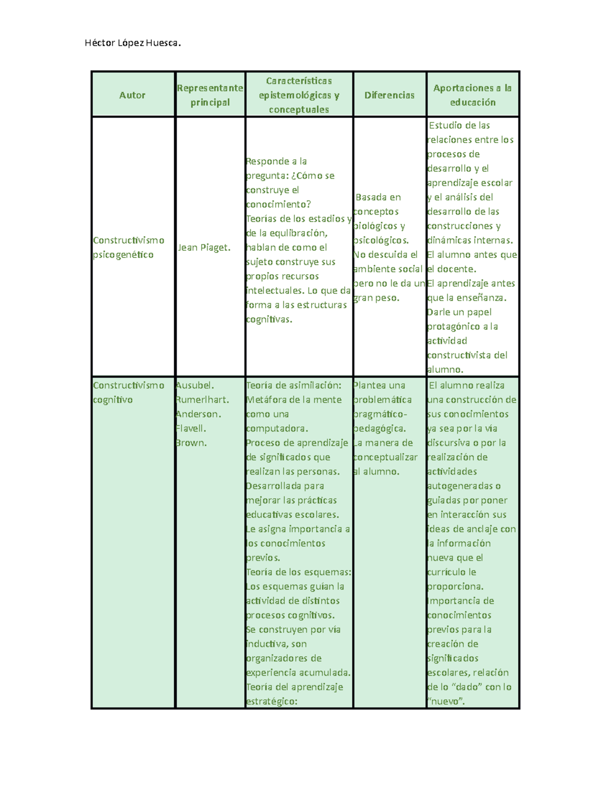 psicologia constructivismo - Autor Representante principal ...