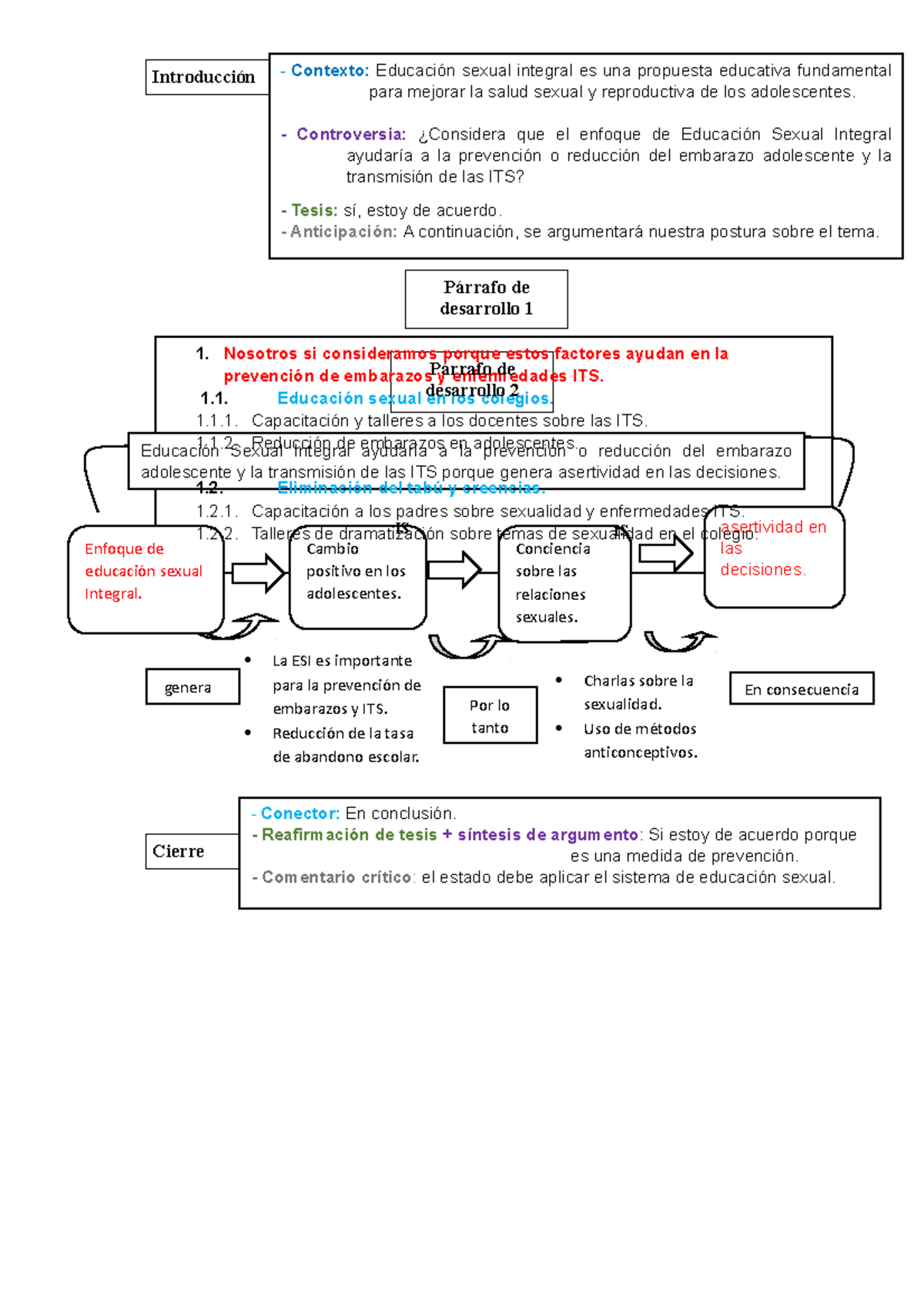 Formato Esquema TA2 - Contexto: Educación sexual integral es una propuesta educativa fundamental ...