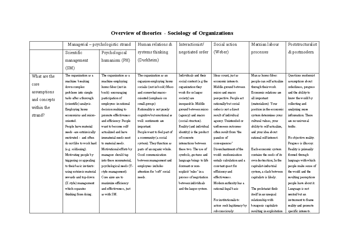Overview theoretical strands - Overview of theories - Sociology of ...