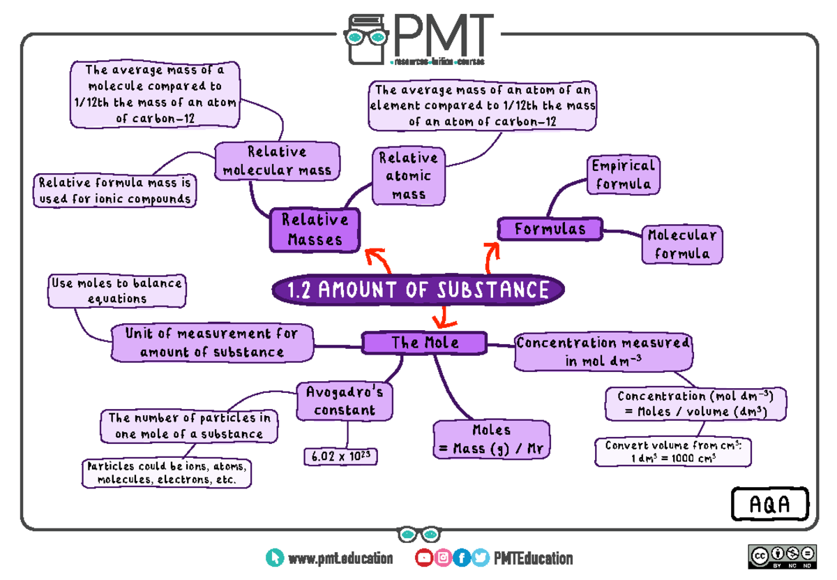 Mind Map Topic 1 - mindmap - 1 AMOUNT OF SUBSTANCE Relative Masses The Mole Formulas Molecular ...
