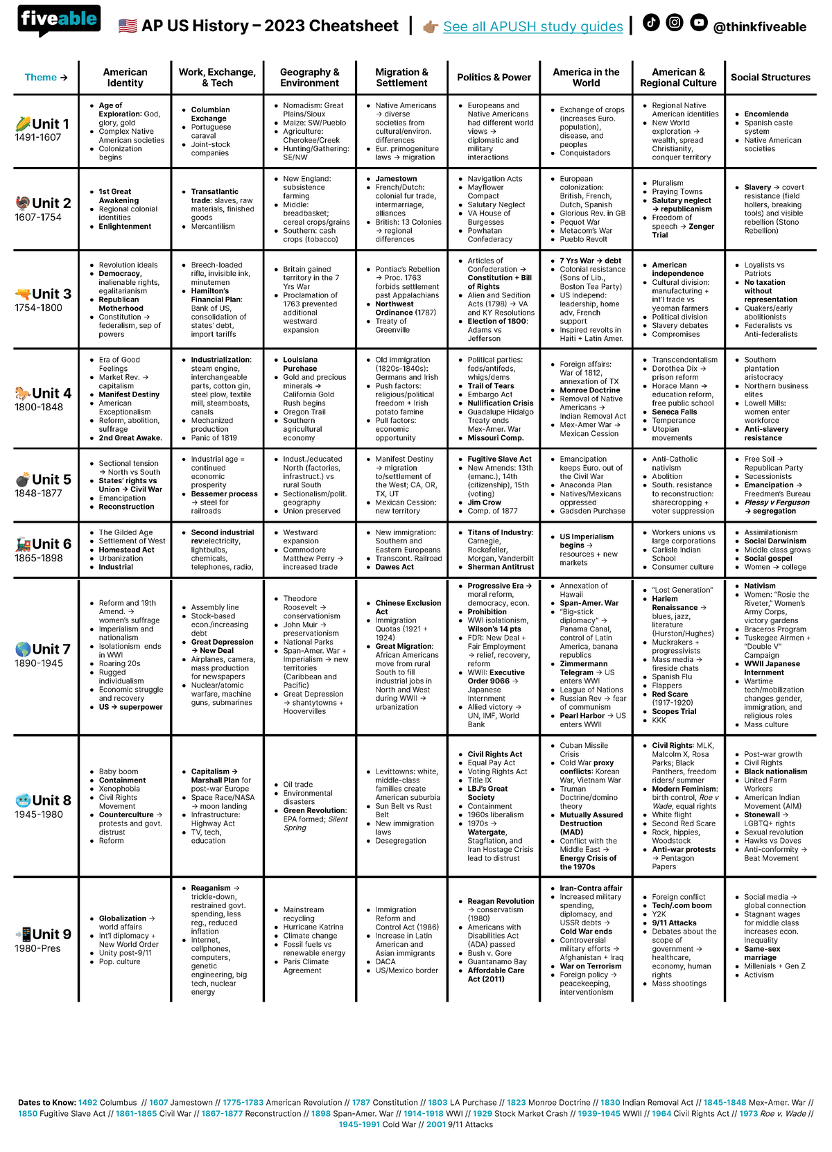 AP US History Cram Chart - capitalism automobiles ties w/ Japan/Asia ...