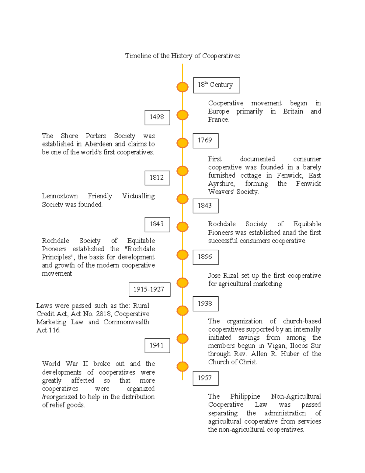 Timeline of the History of Cooperatives - 1769 1812 18 th Century 1498 ...