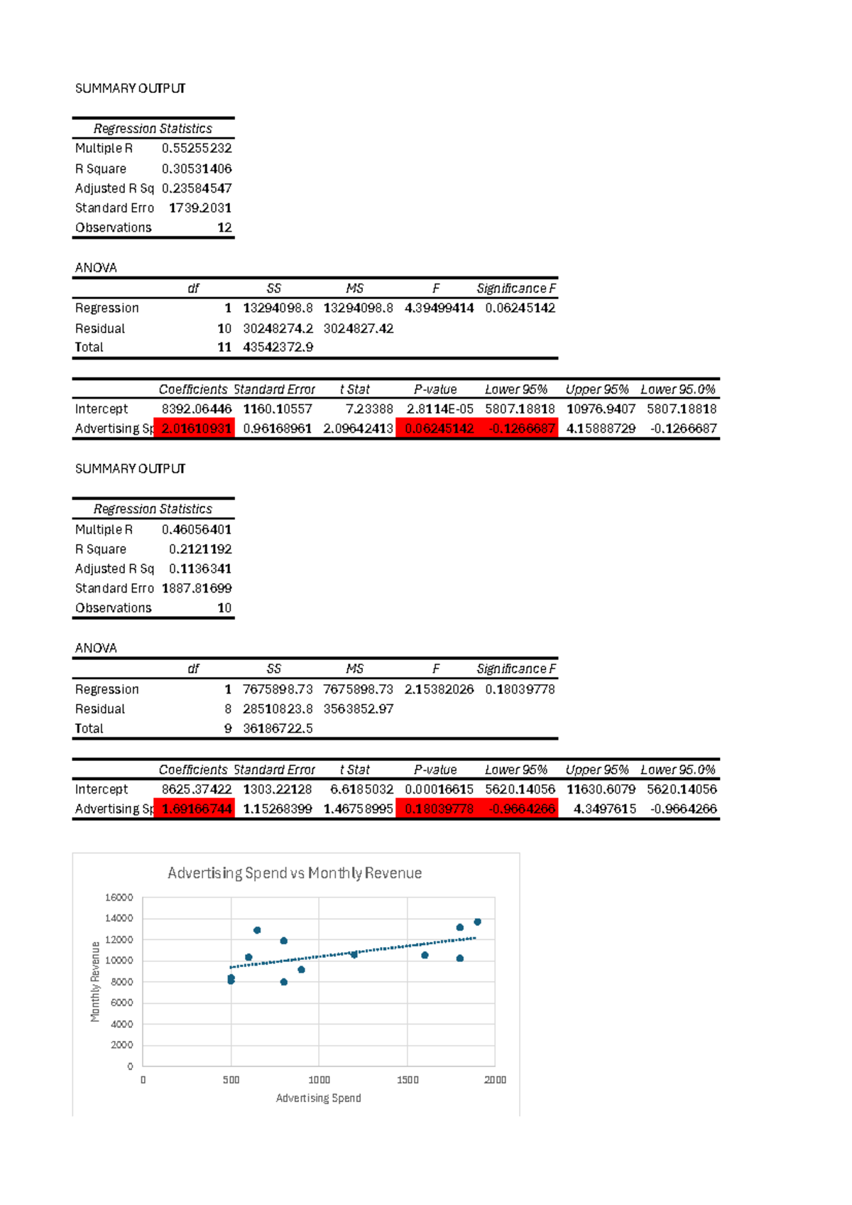 Week 8 Excel Training Data - SUMMARY OUTPUT Regression Statistics Multiple R 0. R Square 0 ...