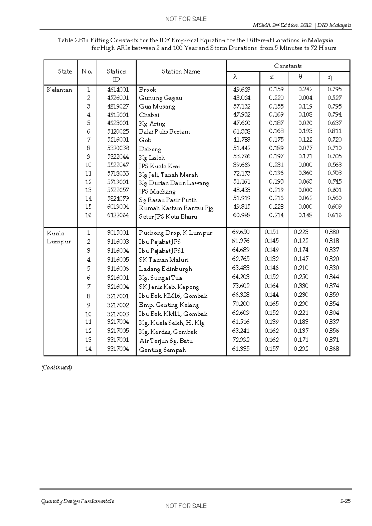 Pg57-63 - MSMA 2nd Edition. 2012 | DID Malaysia Table 2: Fitting ...