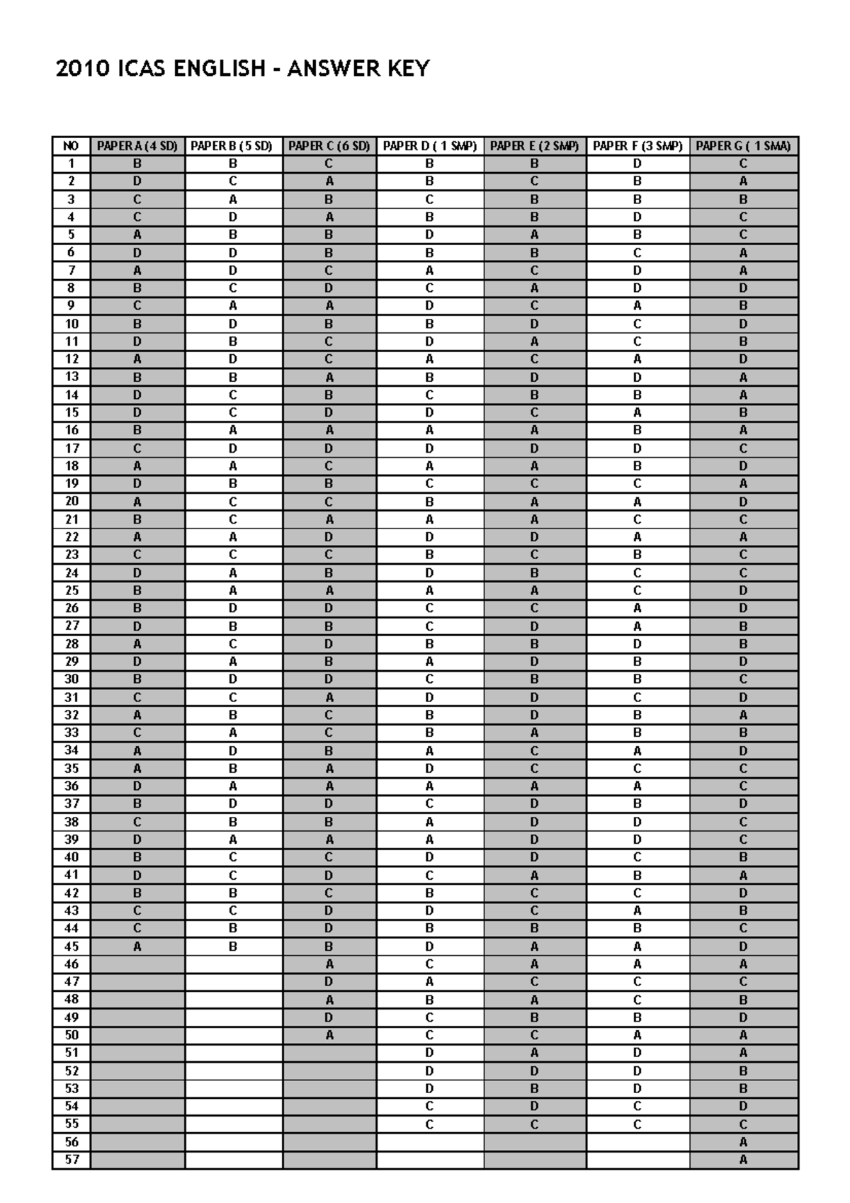 Answer keys pastpaper icas 2010 - 2010 ICAS ENGLISH - ANSWER KEY NO ...